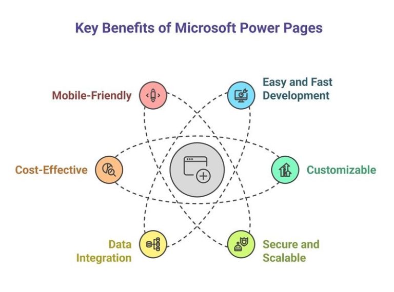 Microsoft Power Pages: Next-Gen Low-Code Web Platform | Codevision Technologies
