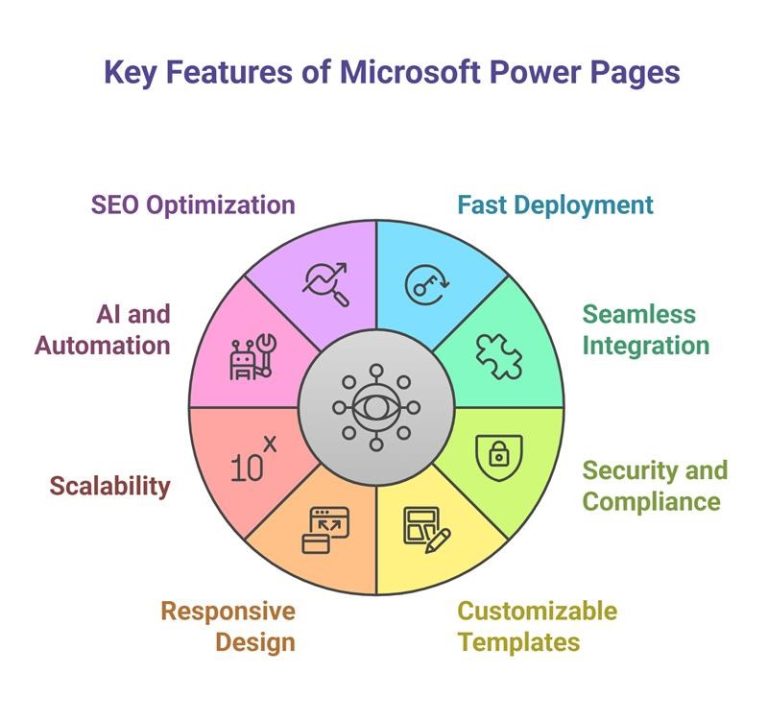 Microsoft Power Pages: Next-Gen Low-Code Web Platform | Codevision Technologies