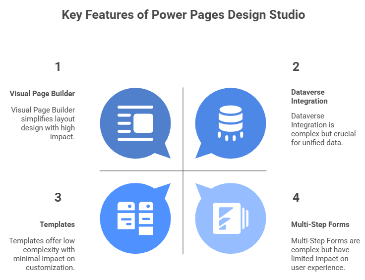 7 Power Pages Design Studio Features Every Low-Code Developer Should Know | Codevision Technologies