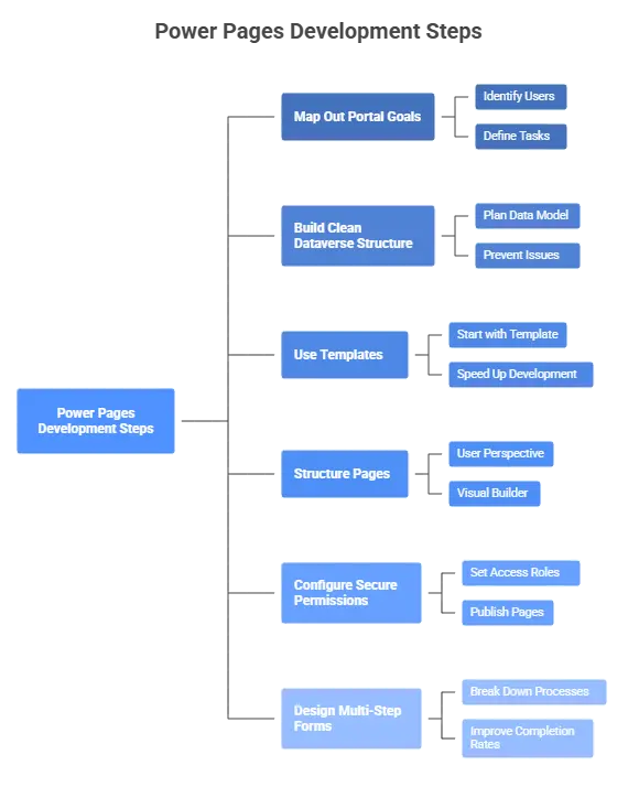 7 Power Pages Design Studio Features Every Low-Code Developer Should Know | Codevision Technologies